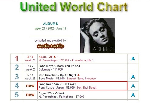 Jang Geun Suk’s Japanese album “Just Crazy” is 4th on United World ...