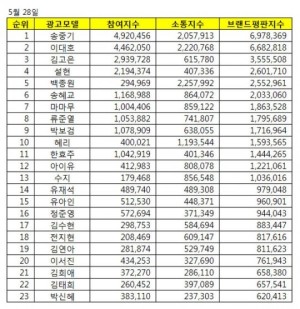 Top Ranking CF Stars For May Revealed | Soompi