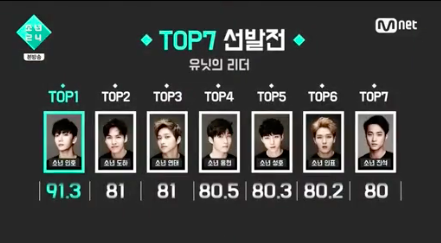 “Boys24” Elects New Top 7 And Showcases First Unit Performance | Soompi