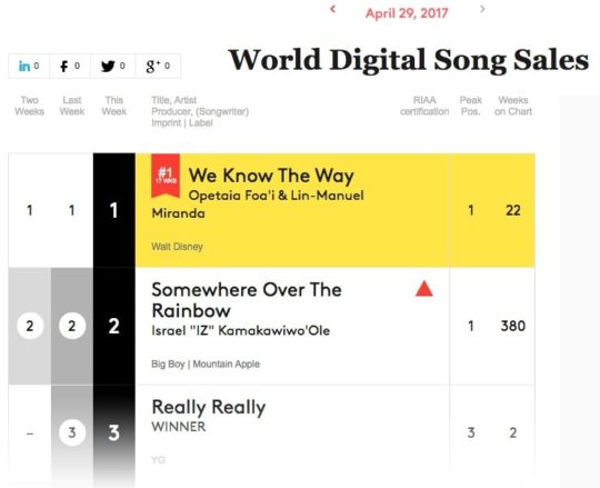WINNER Maintains Top 3 Ranking On Billboard Music Chart With “Really ...