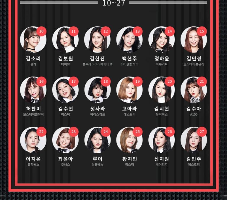 Update: “MIXNINE” Announces Current Rankings For All Contestants | Soompi