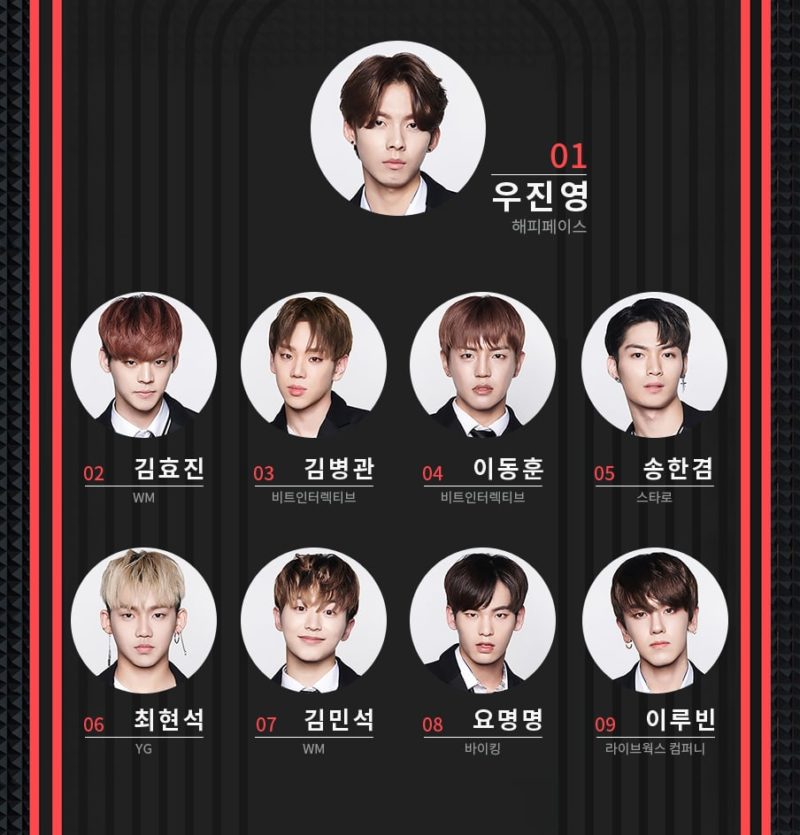 Update: “MIXNINE” Announces Current Rankings For All Contestants | Soompi