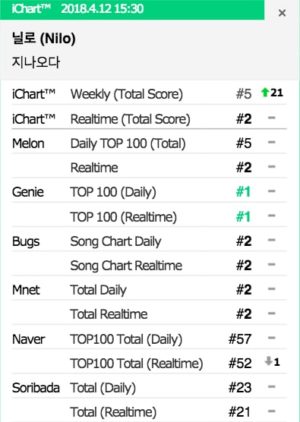 Nilo’s Agency Denies Accusations Of Digital Chart Manipulation | Soompi