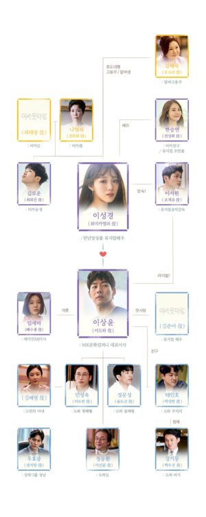 “About Time” Releases Interesting Character Relationship Chart | Soompi