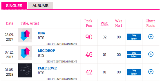 BTS Earns Their Highest Rankings Yet On Official U.K. Albums And ...