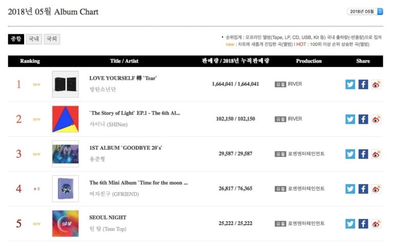 BTS Achieves Highest Monthly Sales In Gaon Chart History | Soompi
