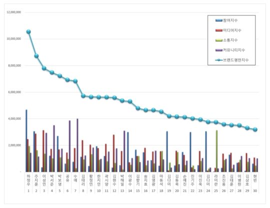 August Movie Star Brand Reputation Rankings Revealed | Soompi