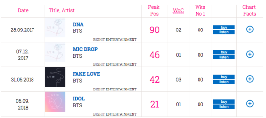 BTS Becomes 1st Korean Group To Score Top 40 Hit On UK’s Official ...