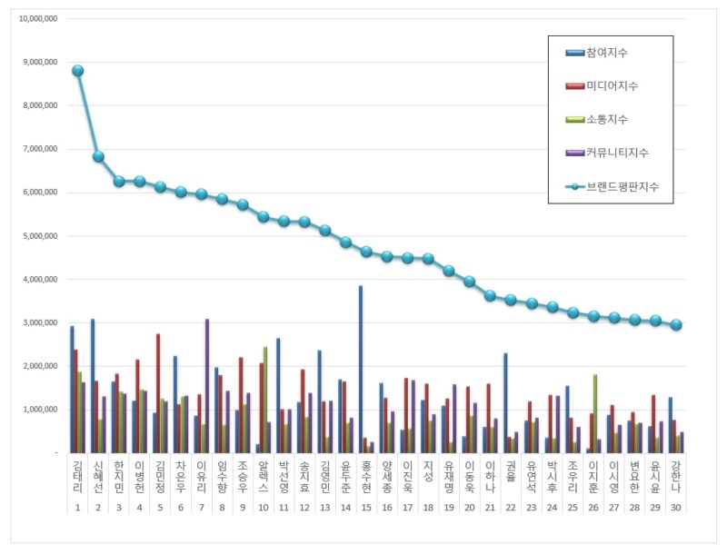 September Drama Actor Brand Reputation Rankings Announced | Soompi September Drama Actor Brand Reputation Rankings Announced | Soompi