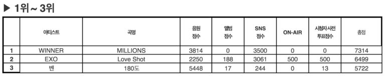 WINNER Takes 2nd Win For “Millions” On “Inkigayo” | Soompi