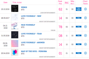 BTS Becomes 1st Korean Artist To Top UK’s Official Albums Chart | Soompi
