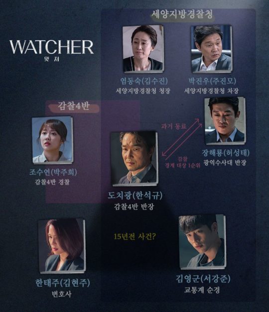 Watch: “Watcher” Reveals Relationship Chart + Foretells Shadows Of ...