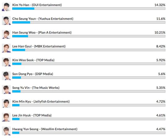 Check Out The Final Dream Lineup For “Produce X 101” As Voted By ...
