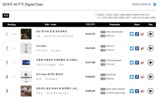 MAMAMOO + BTS Top Gaon Weekly Charts; Noel Achieves Triple Crown | Soompi