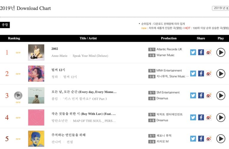Gaon Reveals Overall Digital And Album Chart Results For 2019 | Soompi
