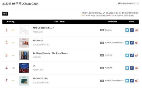 BTS Breaks Gaon Chart Record For 1st-Week Sales With “Map Of The Soul ...