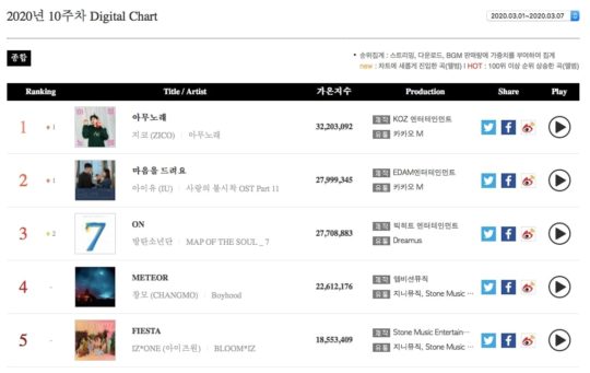 NCT 127 + Zico Achieve Double Crowns On Gaon Weekly Charts | Soompi