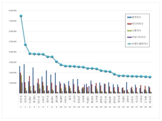 September Drama Actor Brand Reputation Rankings Announced | Soompi September Drama Actor Brand Reputation Rankings Announced | Soompi
