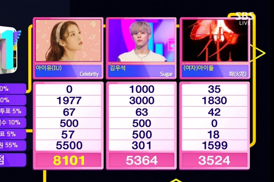 Watch: IU Takes 7th Win For "Celebrity" On "Inkigayo"; Performances By ...