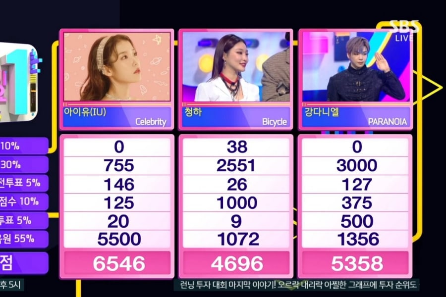 Watch: IU Takes 8th Win And Triple Crown For "Celebrity" On "Inkigayo ...