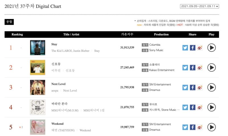 BLACKPINK’s Lisa, The Kid LAROI And Justin Bieber, Kim Ho Joong, And ...