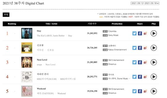 NCT 127, The Kid LAROI And Justin Bieber, And BTS Top Weekly Gaon ...