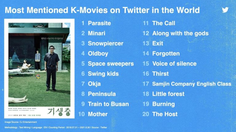 Twitter Reveals Top 20 Most-Mentioned K-Dramas & K-Movies Around The ...