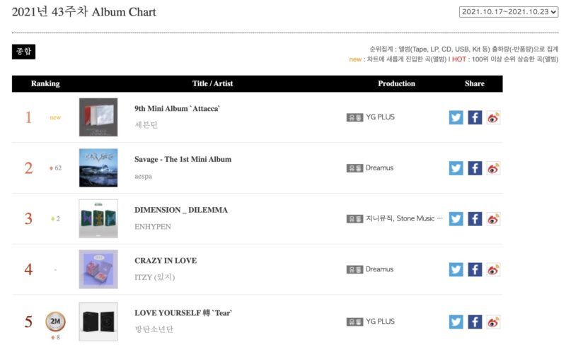 IU, SEVENTEEN, Lim Young Woong, And BTS Top Weekly Gaon Charts | Soompi