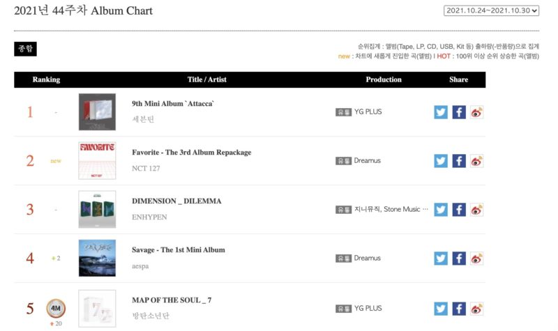IU, NCT 127, SEVENTEEN, And BTS Top Weekly Gaon Charts | Soompi