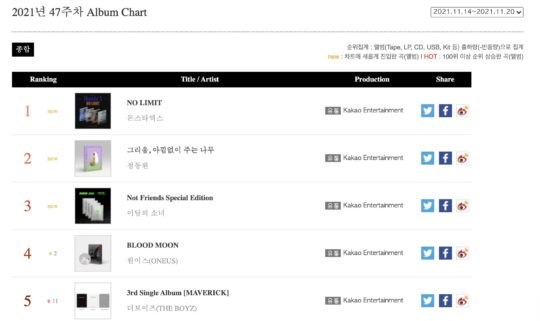 “Show Me The Money 10” Dominates Weekly Gaon Digital Charts + MONSTA X ...