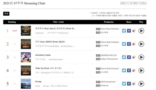 “Show Me The Money 10” Dominates Weekly Gaon Digital Charts + MONSTA X ...