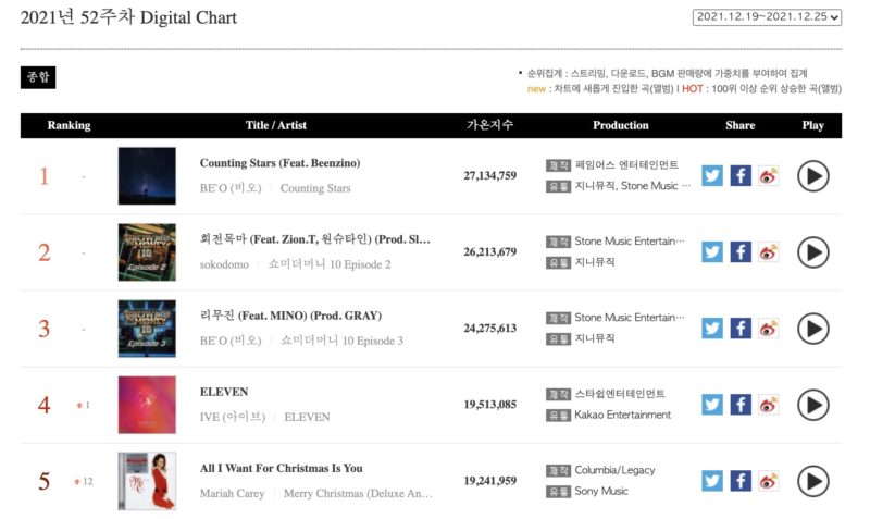 BE’O, TOYOTE, IVE, And BTS Top Gaon Weekly Charts | Soompi