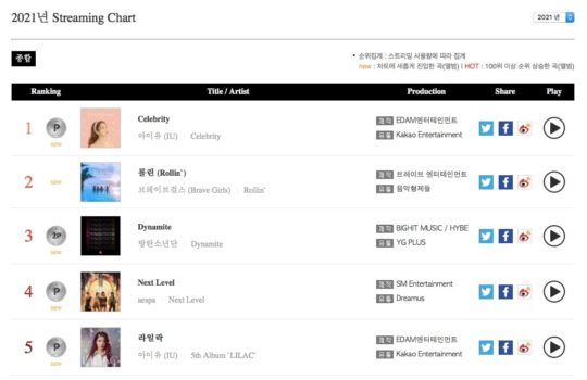 Gaon Reveals Year-End Digital And Album Charts For 2021 | Soompi