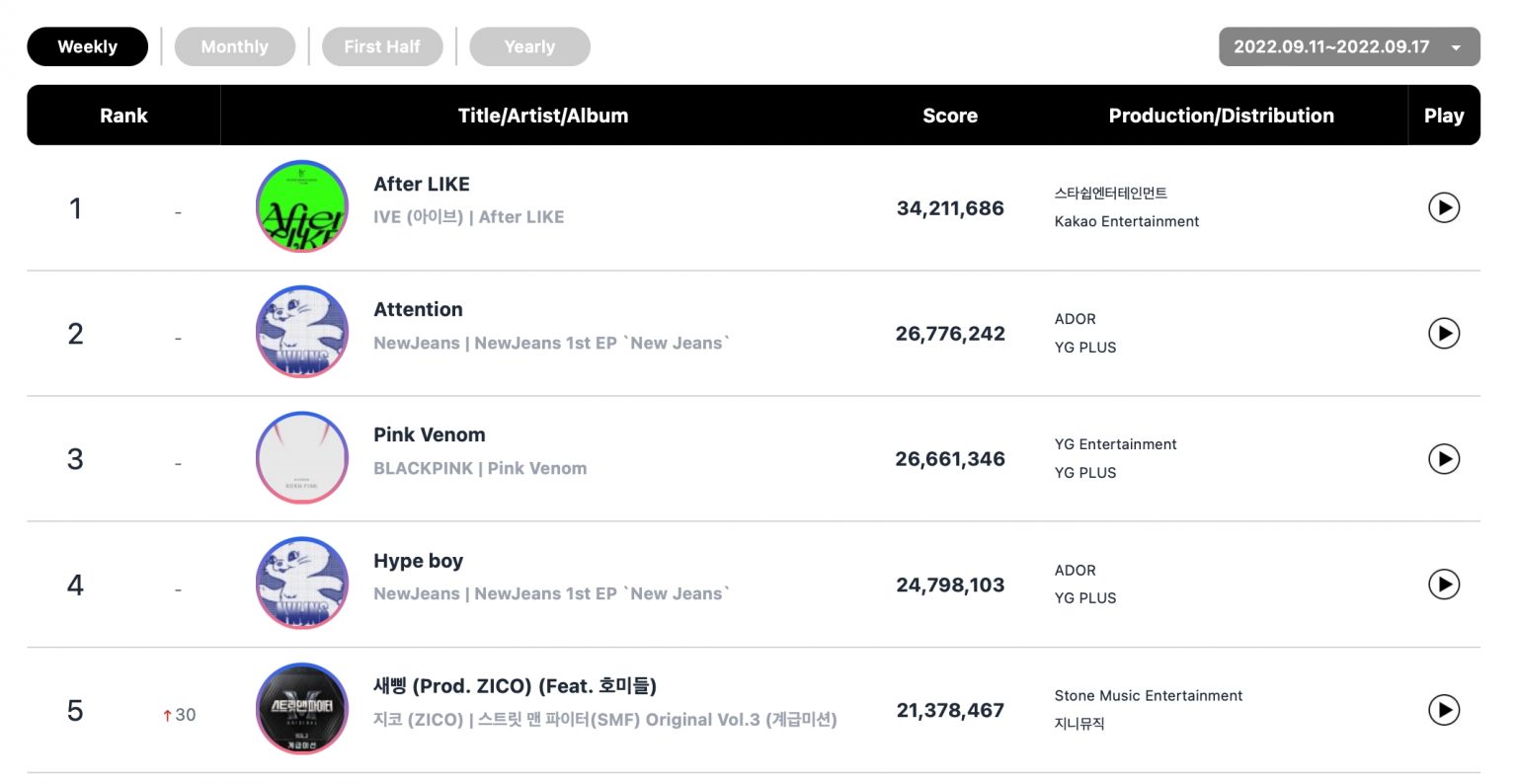 BLACKPINK, NCT 127, And IVE Top Circle (Gaon) Weekly Charts | Soompi