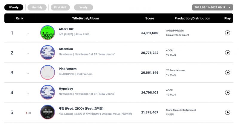 BLACKPINK, NCT 127, And IVE Top Circle (Gaon) Weekly Charts | Soompi