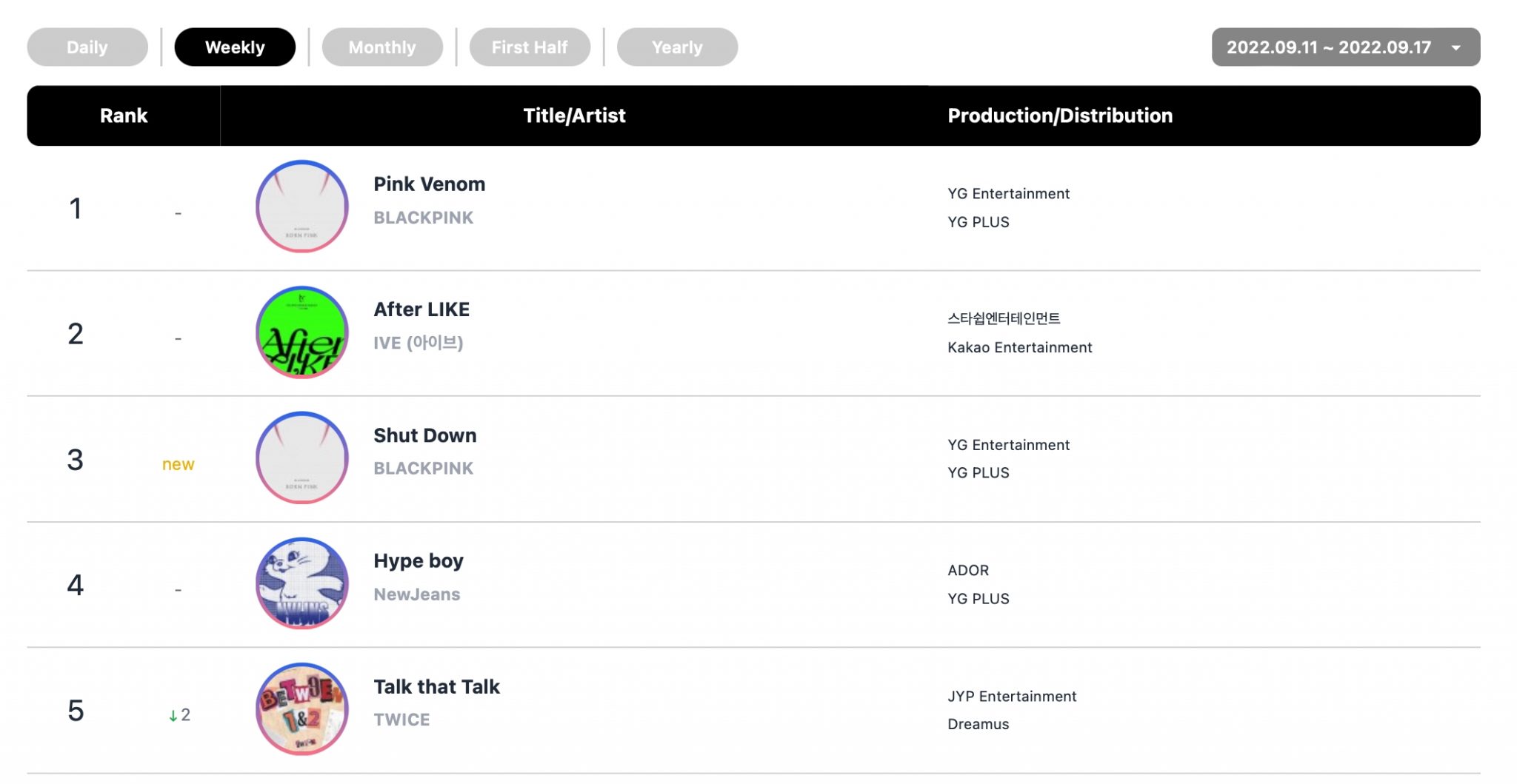 BLACKPINK, NCT 127, And IVE Top Circle (Gaon) Weekly Charts | Soompi