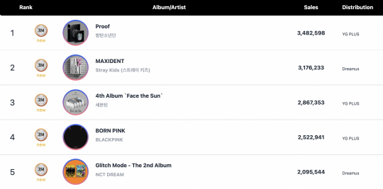 Circle Chart Reveals Year-End Digital And Album Charts For 2022 | Soompi