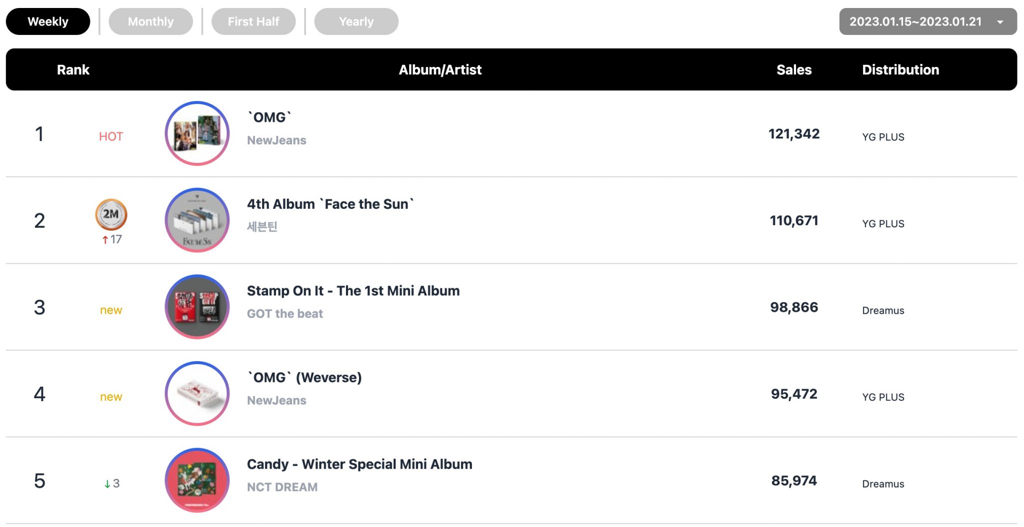 NewJeans Continues To Dominate Circle (Gaon) Weekly Charts With ...