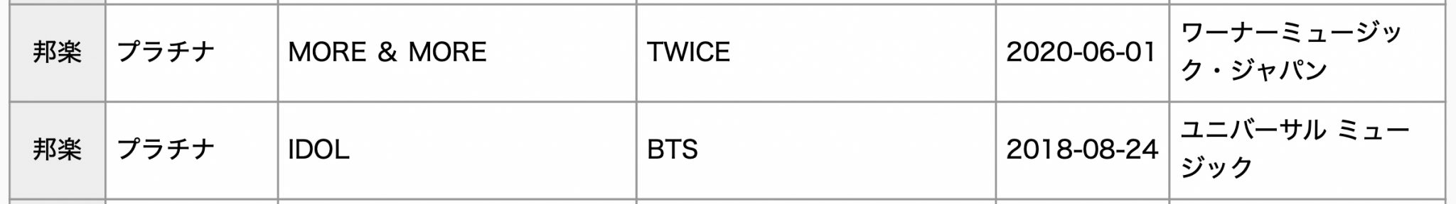 TWICE, BTS, SEVENTEEN, And BoA Earn Platinum And Gold RIAJ ...